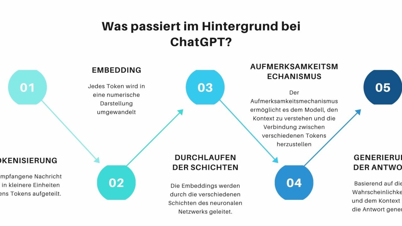 Einfach erklärt: Wie funktioniert ChatGPT?